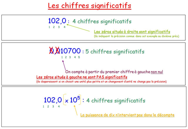 Les chiffres significatifs - Site Ellasciences de Sciences physiques du ...