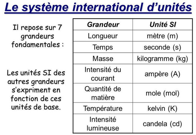 Unités et analyse dimensionnelle - Site Ellasciences de Sciences ...