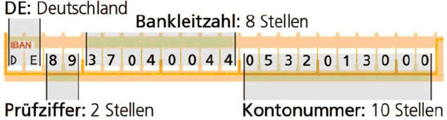 SEPA IBAN Struktur - International Bank Account Number - Hettwer ...