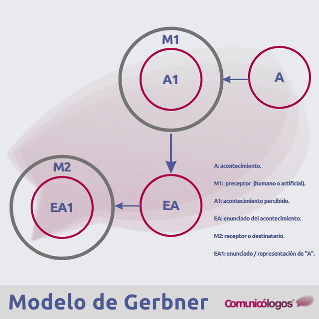 Modelo de Gerbner - Comunicólogos