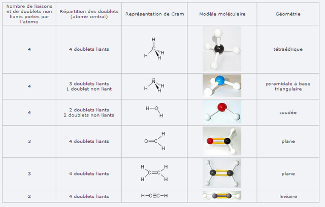 1S-Ch8- Géométrie des Molécules, de la structure à la polarité d'une ...