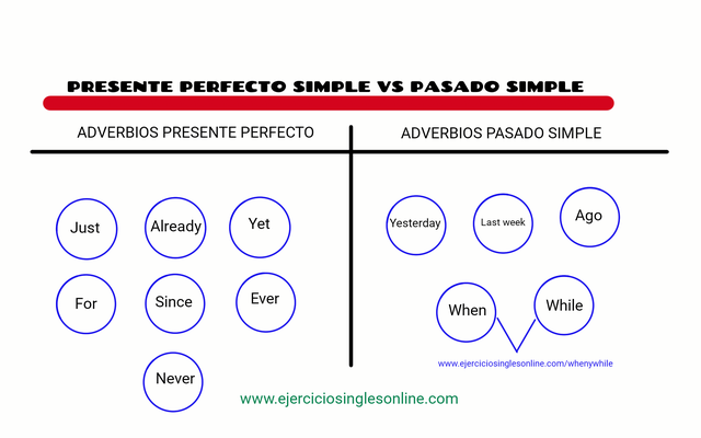 Presente Perfecto Simple - Ejercicios inglés online
