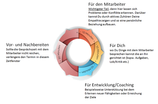 Mitarbeitergespräch - Digital Führen Leadership Homeoffice