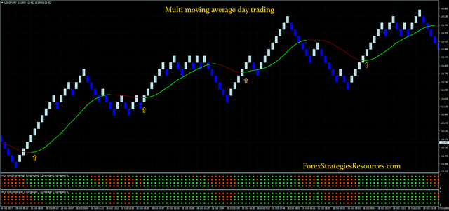 Multi moving average day trading - Forex Strategies - Forex Resources ...