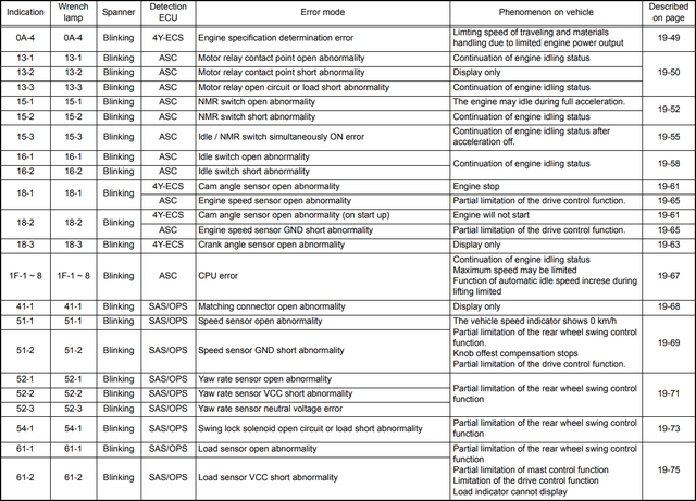 Toyota Forklift Error Codes list. pdf download - Wiring Diagrams