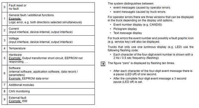 Jungheinrich Diagnostic Fault Codes - Wiring Diagrams