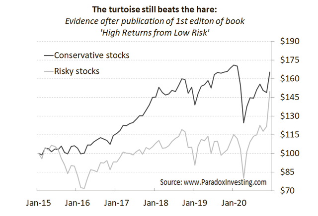 High Returns From Low Risk - High Returns from Low Risk: A Remarkable ...