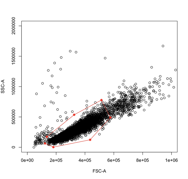 RのパッケージflowCoreを使ってFCSファイルからデータを抽出する - ホーム