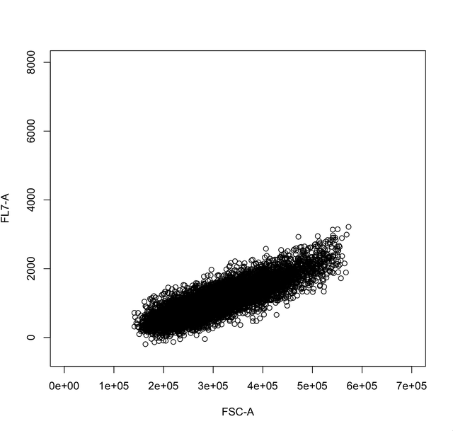 RのパッケージflowCoreを使ってFCSファイルからデータを抽出する - ホーム