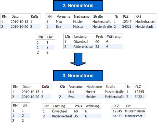 Normalisierung - webtechnologien.com