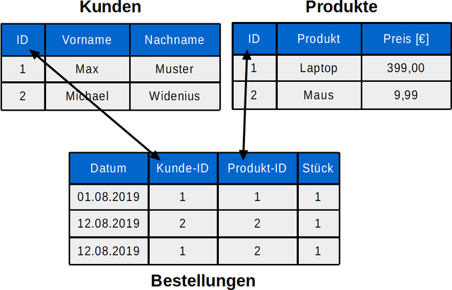Relationale Datenbanken - webtechnologien.com