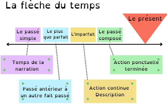 Cours 3 : Le passé - Site de lecercledesassistantsperdus