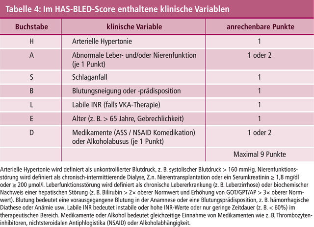 Escala Chads2 Y Escala Cha2ds2vasc