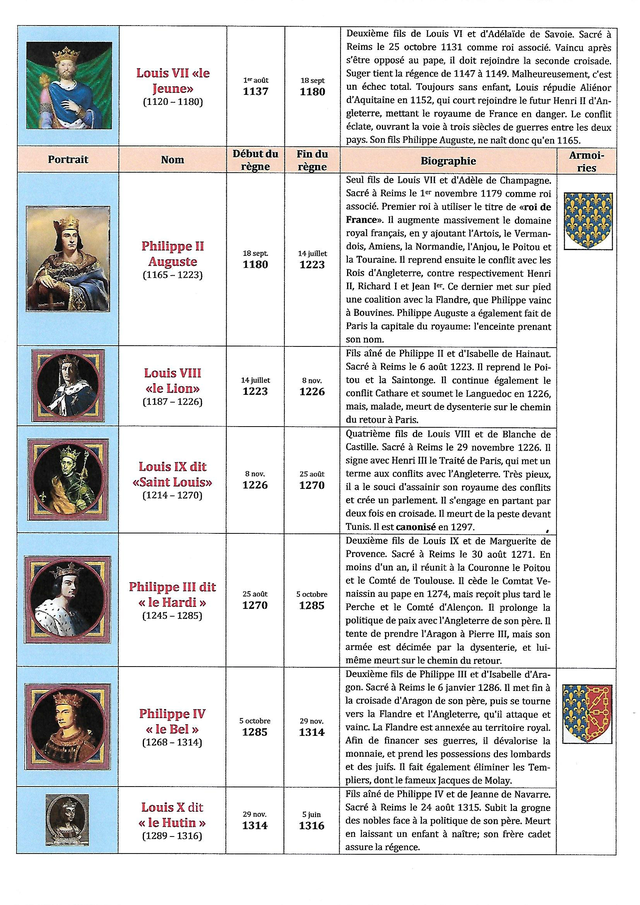 Chronologie de tous les rois Francs - philippeletang-nosroisdefrance