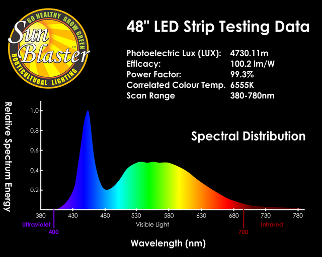 Technical Data - SunBlaster Lighting