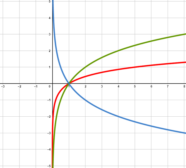 Logarithmusfunktion Übersicht und Erklärung - Studimup.de
