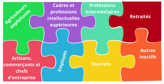 Les professions et Catégories Socioprofessionnelles - Site de guerinses