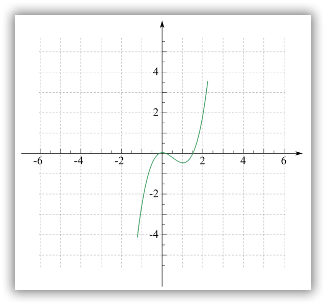 Funciones crecientes y decrecientes - Matemática Informática y Educación