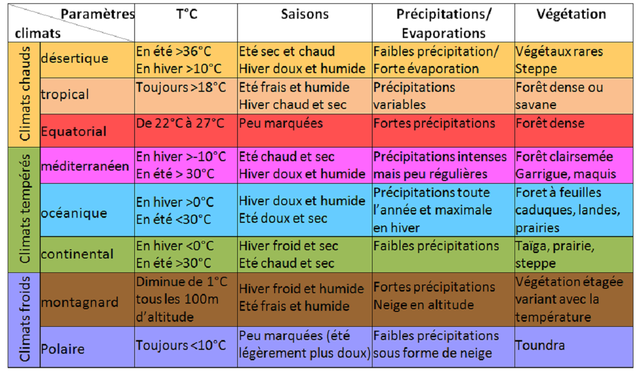 Chapitre 2 : Le climat de la Terre : saisons, vents et courants - Site ...