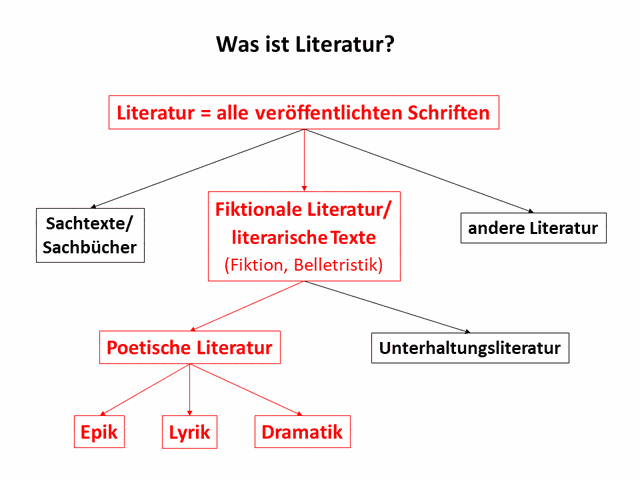 Was ist Literatur und wie sie verstehen? - learn-study-work