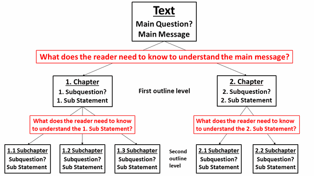 How to write a text - a plan may be necessary - learn-study-work