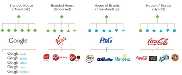 Brand architecture, House of brand, branded house, brand portfolio ...