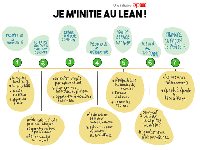 Découvrir les concepts du lean management et faire les premiers pas ...