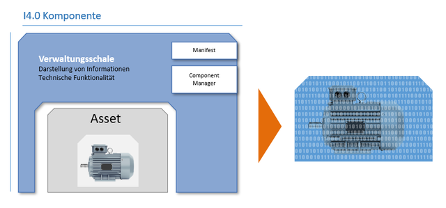 Industrie 4.0 component and the concept of the Asset Administration ...