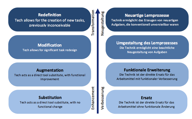 Das SAMR-Modell hilft - Digitaler Unterricht