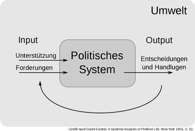 Vergleich politischer Systeme - Rund um Gemeinschaftskunde