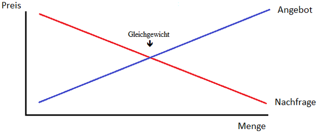 5.1. Angebot und Nachfrage - BWL-Portal