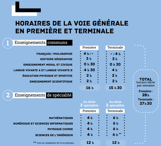 Baccalauréat général - lycée Jean ZAY (Thiers)