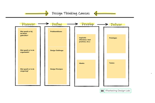 Design Thinking Toolbox - Marketing Design Lab