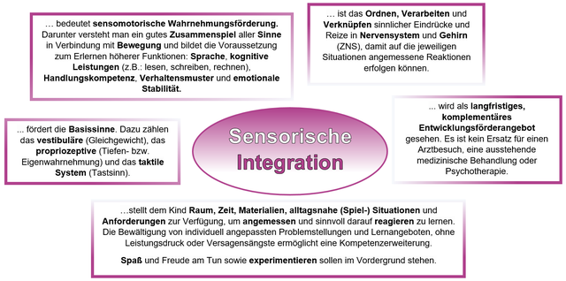 Sensorische Integration - Treffpunkt Sinne