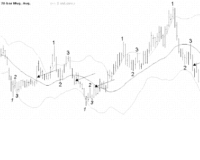 Bollinger Band and 123 Trading System - Forex Strategies - Forex ...