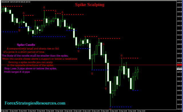 Spike Forex Scalping - Forex Strategies - Forex Resources - Forex ...