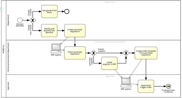 Comment faire un logigramme processus - Eiphedeïx conseil
