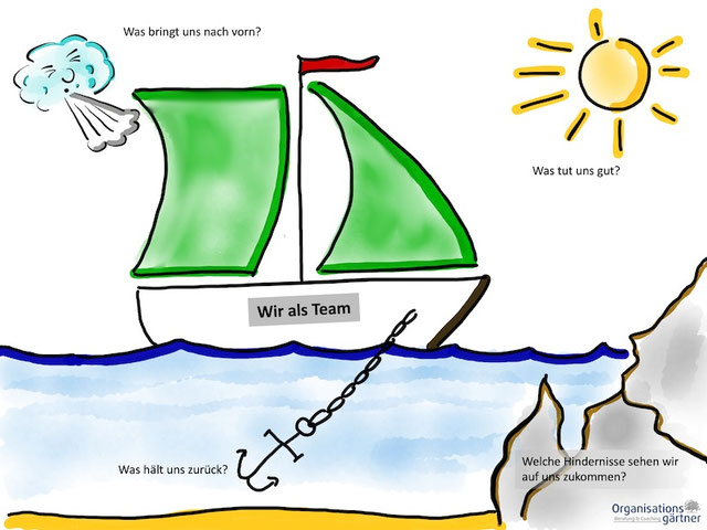 Retrospektiven in der Praxis (Retros) - Organisationsgärtner