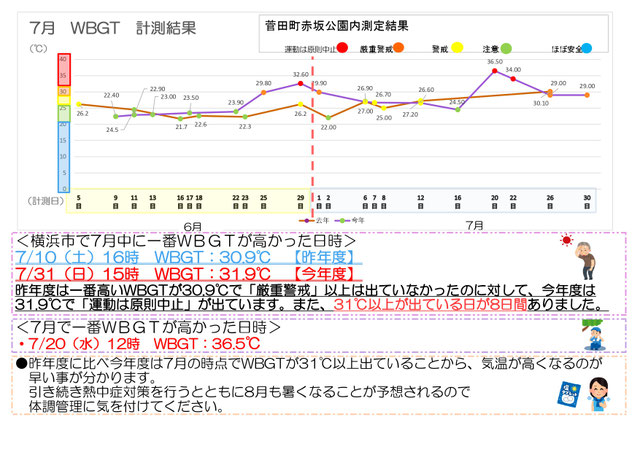 【園内情報】7月の暑さ指数（WBGT)の計測結果について - 菅田町赤坂公園