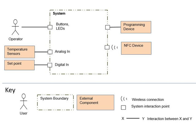 "Was ist mein System?" Das Kontext Diagramm verschafft Klarheit ...