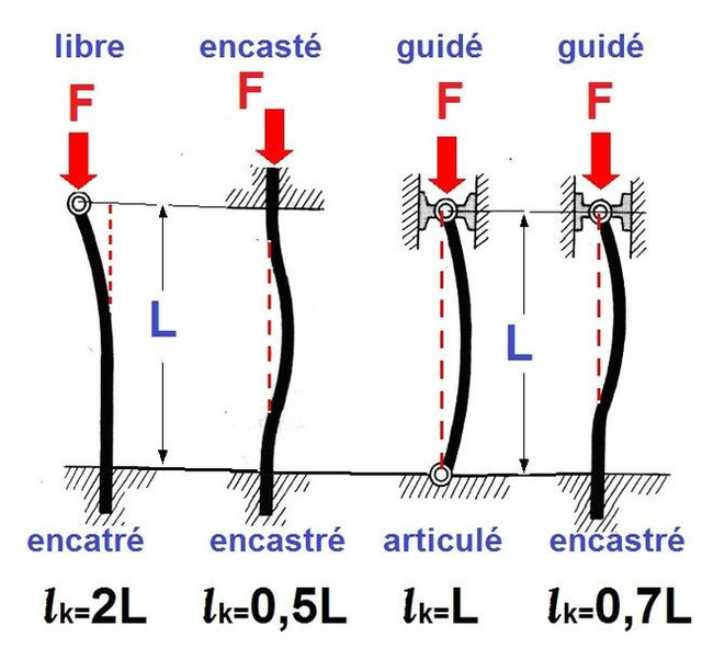 Comment dimensionner une colonne pour éviter le flambement? - Cours de ...