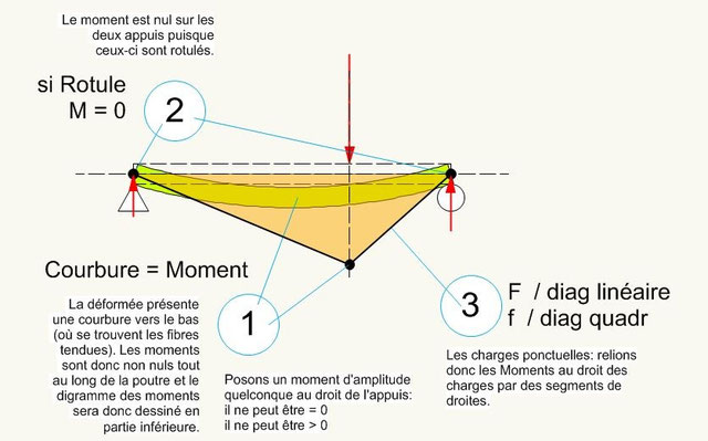 Comment dessiner l'allure du diagramme des moments sur base de la déformée? - Cours de Structure ...