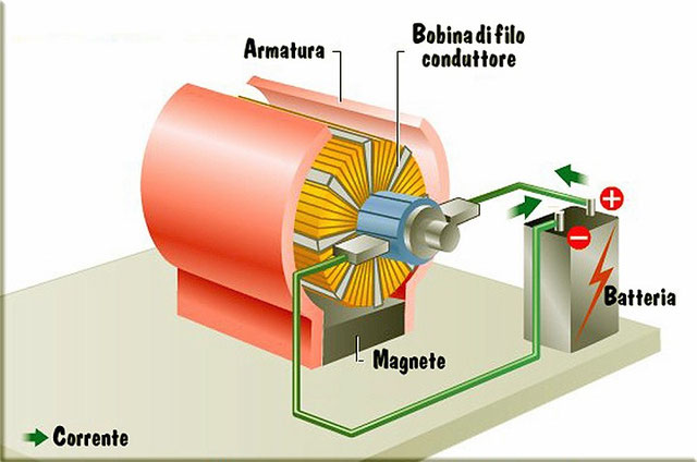Alternatore, dinamo e motori elettrici - lezionitecnologias jimdo page!