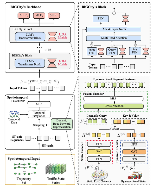 BIGCity: A Universal Spatiotemporal Model for Unified Trajectory and ...