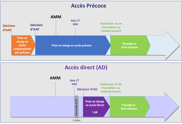 Accès direct - OMEDIT-Occitanie