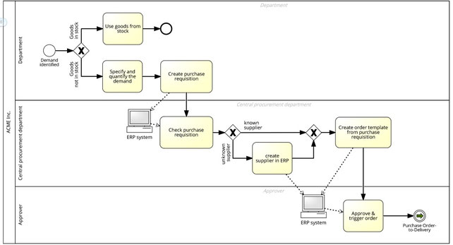 Comment faire un logigramme processus - Eiphedeïx conseil