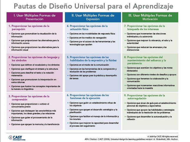 Diseño Universal del Aprendizaje - DUA - Página web de ...