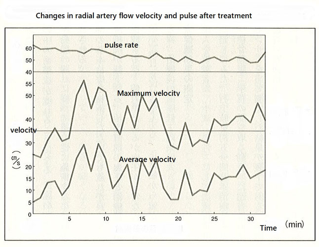 Evidence of the effectiveness of Blood Circulation Therapy ...