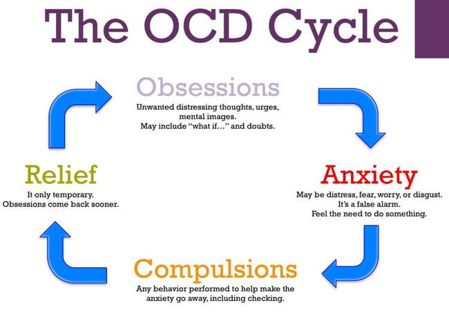 Obsessive Compulsive Disorder - Solihull CBT for Depression & Anxiety