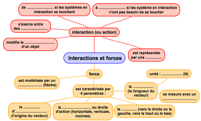 Chapitre 9. Interactions et forces - Site de physiqueraspail